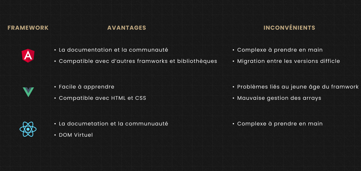 Vue React Ou Angular Quel Framework Javascript Choisir Digital Cover